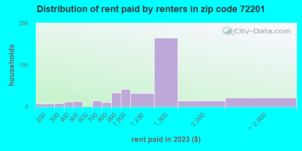 72201 Zip Code (Little Rock, Arkansas) Profile - homes, apartments ...