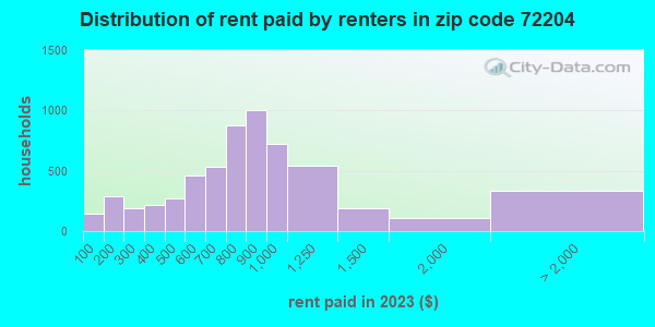 72204 Zip Code (Little Rock, Arkansas) Profile - homes, apartments ...