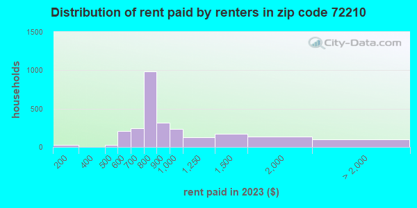 72210 Zip Code (Little Rock, Arkansas) Profile - homes, apartments ...