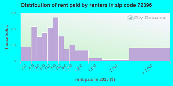 72396 Zip Code (Wynne, Arkansas) Profile - homes, apartments, schools ...
