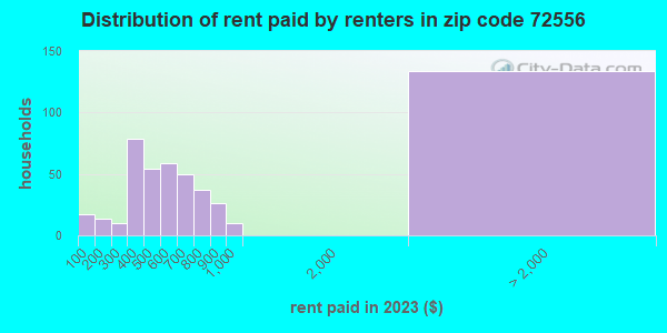 72556 Zip Code (Melbourne, Arkansas) Profile - homes, apartments ...