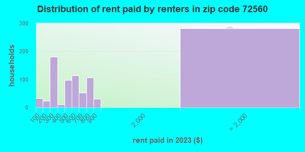 72560 Zip Code (Mountain View, Arkansas) Profile - homes, apartments ...