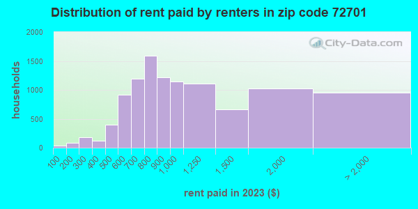 72701 Zip Code (Fayetteville, Arkansas) Profile - homes, apartments ...