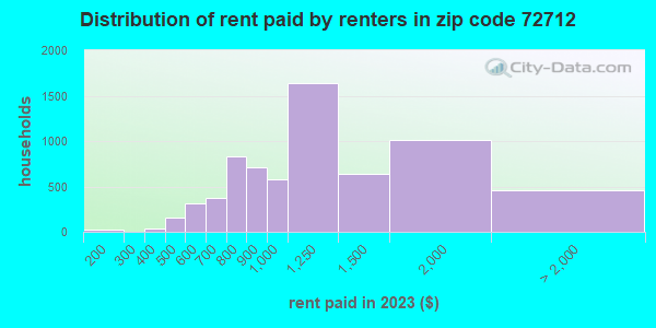 72712 Zip Code (Bentonville, Arkansas) Profile - homes, apartments ...
