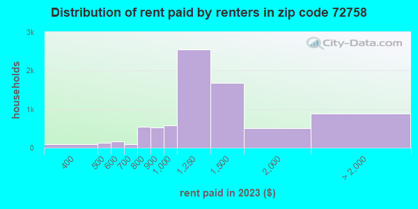 72758 Zip Code Rogers Arkansas Profile Homes Apartments Schools 