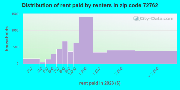 72762 Zip Code (Springdale, Arkansas) Profile - homes, apartments ...