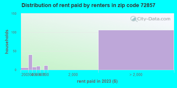 72857 Zip Code (Plainview, Arkansas) Profile - homes, apartments ...