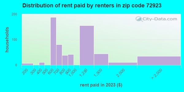 72923 Zip Code (Fort Smith, Arkansas) Profile - homes, apartments ...