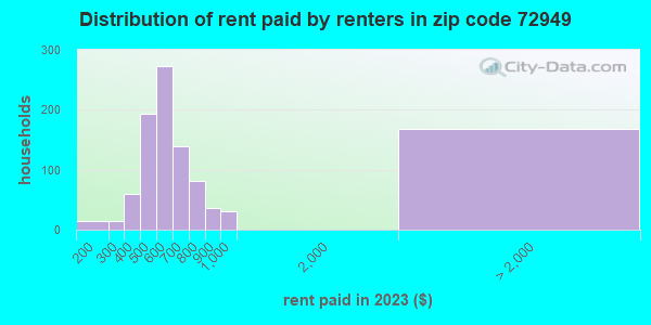 72949 Zip Code (Ozark, Arkansas) Profile - homes, apartments, schools ...