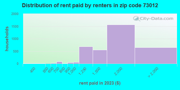 73012 Zip Code (Oklahoma City, Oklahoma) Profile - homes, apartments ...