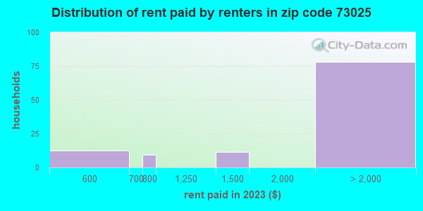73025 Zip Code (Edmond, Oklahoma) Profile - homes, apartments, schools ...
