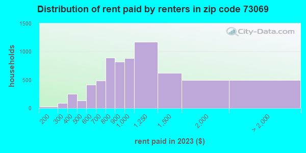 73069 Zip Code (Norman, Oklahoma) Profile - homes, apartments, schools ...
