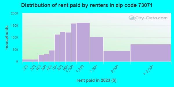 73071 Zip Code (Norman, Oklahoma) Profile - homes, apartments, schools ...