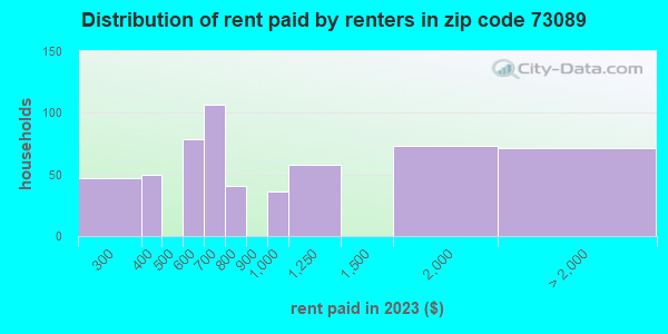 73089 Zip Code (Tuttle, Oklahoma) Profile - homes, apartments, schools, population, income ...