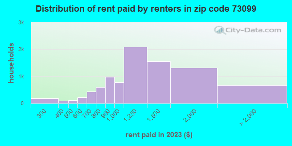 73099 Zip Code (Oklahoma City, Oklahoma) Profile - homes, apartments ...