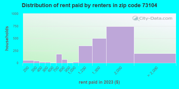 73104 Zip Code (Oklahoma City, Oklahoma) Profile - homes, apartments ...