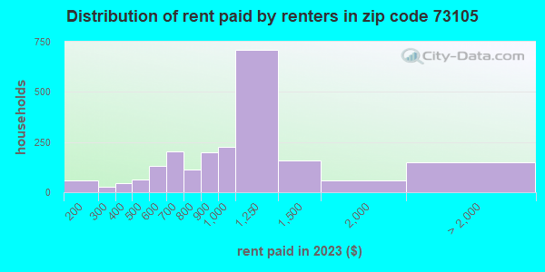 73105 Zip Code (Oklahoma City, Oklahoma) Profile - homes, apartments ...