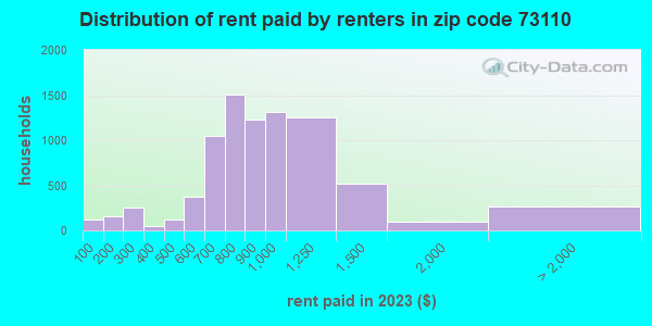 73110 Zip Code (Midwest City, Oklahoma) Profile - homes, apartments ...