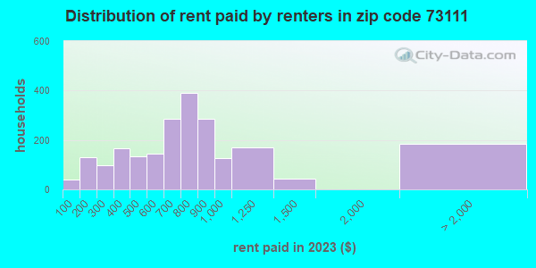73111 Zip Code (Oklahoma City, Oklahoma) Profile - homes, apartments ...