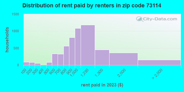 73114 Zip Code (Oklahoma City, Oklahoma) Profile - homes, apartments ...