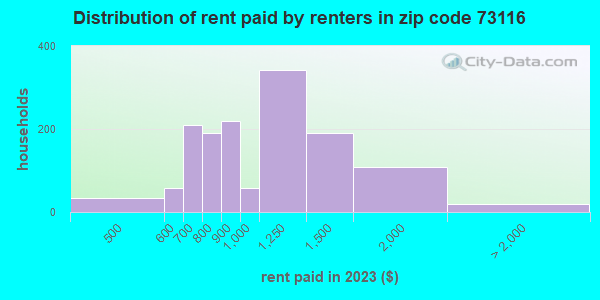 73116 Zip Code (Oklahoma City, Oklahoma) Profile - homes, apartments ...