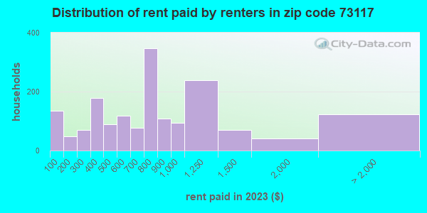 73117 Zip Code (Oklahoma City, Oklahoma) Profile - homes, apartments ...