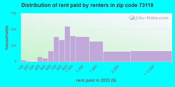 73118 Zip Code (Oklahoma City, Oklahoma) Profile - homes, apartments ...