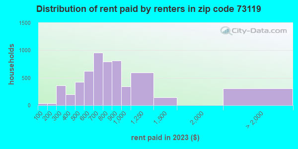 73119 Zip Code (Oklahoma City, Oklahoma) Profile - homes, apartments ...
