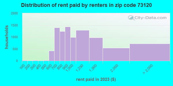 73120 Zip Code (Oklahoma City, Oklahoma) Profile - homes, apartments ...
