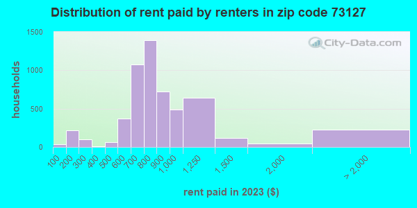73127 Zip Code (Oklahoma City, Oklahoma) Profile - homes, apartments ...