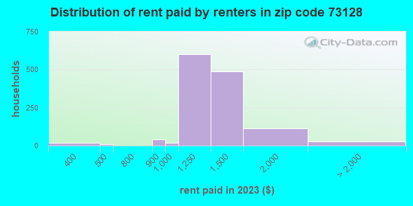 73128 Zip Code (Oklahoma City, Oklahoma) Profile - homes, apartments ...