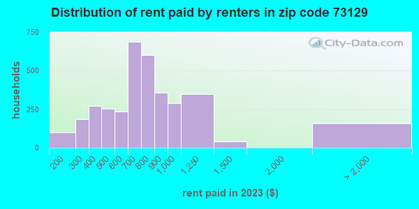 73129 Zip Code (Oklahoma City, Oklahoma) Profile - homes, apartments ...