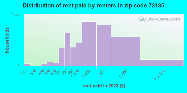 73135 Zip Code (Oklahoma City, Oklahoma) Profile - homes, apartments ...