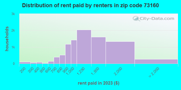 73160 Zip Code (Moore, Oklahoma) Profile - homes, apartments, schools ...