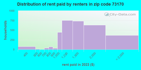 73170 Zip Code (Oklahoma City, Oklahoma) Profile - homes, apartments ...