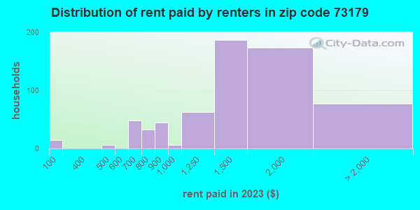 73179 Zip Code (Oklahoma City, Oklahoma) Profile - homes, apartments ...