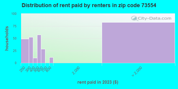 73554 Zip Code (Mangum, Oklahoma) Profile - homes, apartments, schools ...