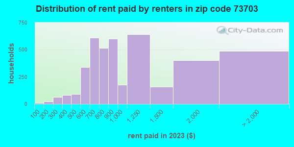 73703 Zip Code (Enid, Oklahoma) Profile - homes, apartments, schools ...
