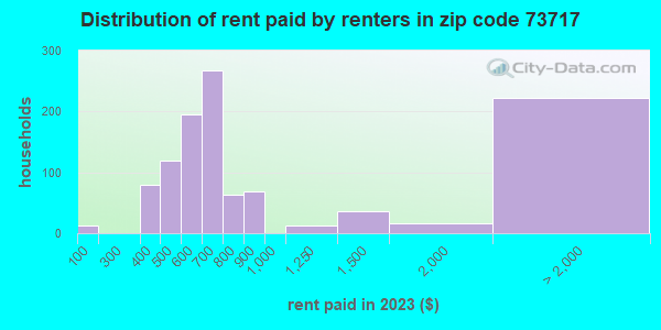 73717 Zip Code (Alva, Oklahoma) Profile - homes, apartments, schools ...