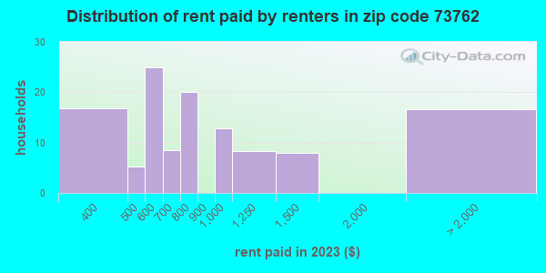 73762 Zip Code (El Reno, Oklahoma) Profile - homes, apartments, schools ...