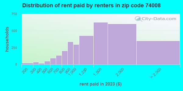 74008 Zip Code (Bixby, Oklahoma) Profile - homes, apartments, schools ...