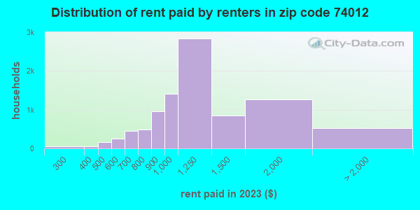74012 Zip Code (Broken Arrow, Oklahoma) Profile - homes, apartments ...