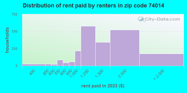 74014 Zip Code (Broken Arrow, Oklahoma) Profile - homes, apartments ...