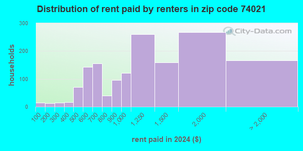 74021 Zip Code (Collinsville, Oklahoma) Profile - homes, apartments ...