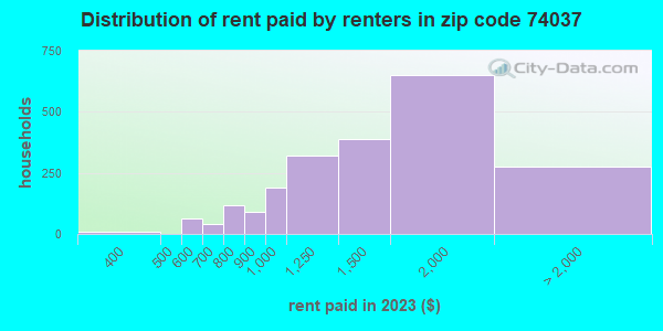 74037 Zip Code (Jenks, Oklahoma) Profile - homes, apartments, schools ...