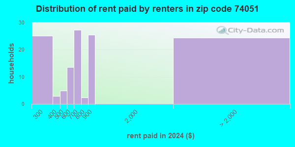 74051 Zip Code (Bartlesville, Oklahoma) Profile - homes, apartments ...