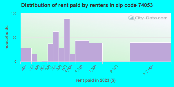 74053 Zip Code (Oklahoma) Profile - homes, apartments, schools ...