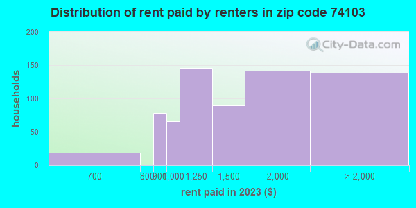 74103 Zip Code (Tulsa, Oklahoma) Profile - homes, apartments, schools ...