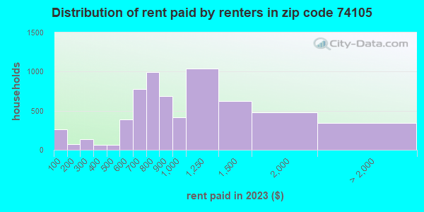74105 Zip Code (Tulsa, Oklahoma) Profile - homes, apartments, schools ...