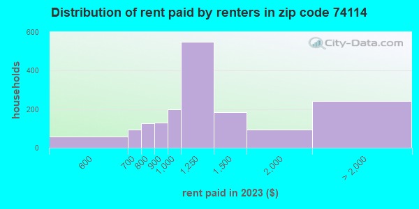 74114 Zip Code (Tulsa, Oklahoma) Profile - homes, apartments, schools ...